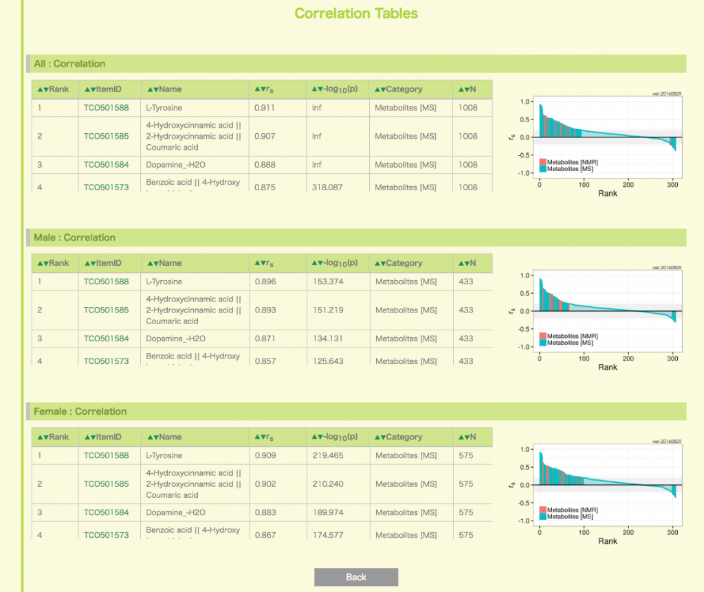 We enlarged Japanese Multi Omics Reference Panel "jMorp", 1,008 people ...