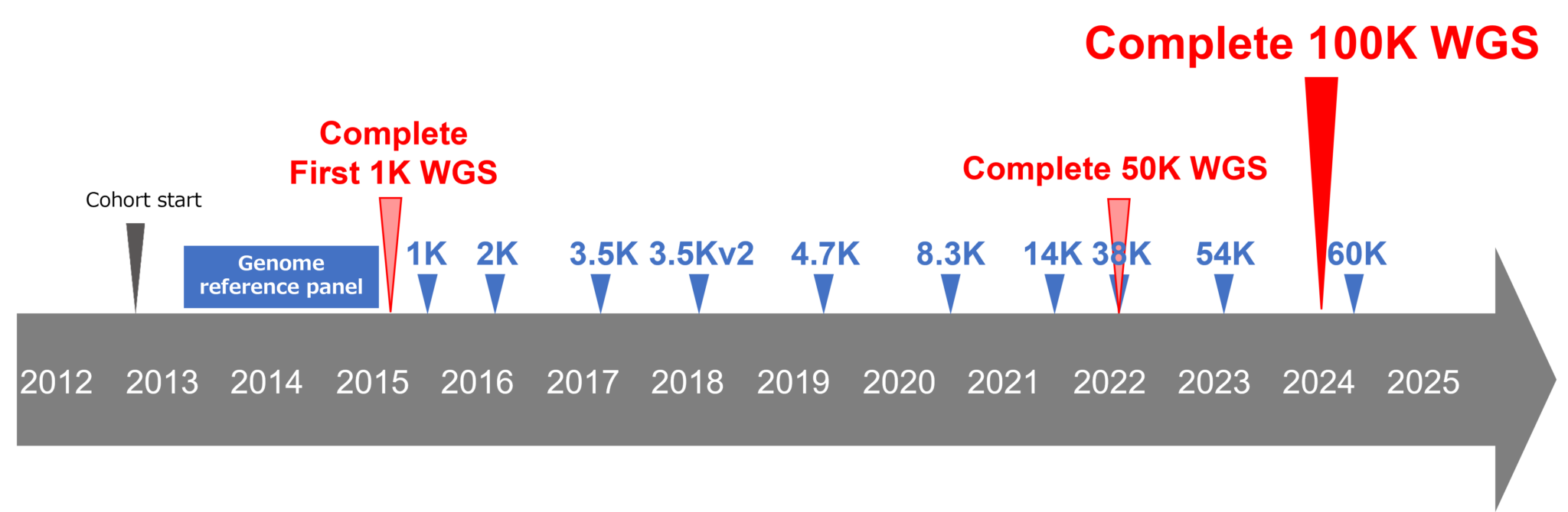 The Whole Genome Sequence of 100,000 Japanese General Population Has ...